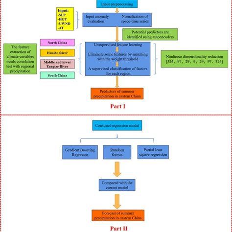 distribution of regional stations based on auto encoder method for