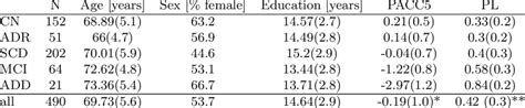 Demographics Of The Final FMRI Sample Values Represent The Mean Sd Download Scientific