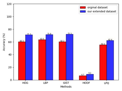 the accuracy of vsl recognition with different local descriptors on