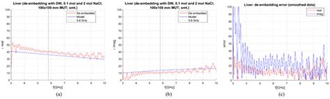 Sensors Special Issue Microwave Technologies For Biomedical Applications From Sensing To