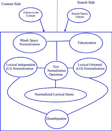 Punctuation Normalization Framework Download Scientific Diagram