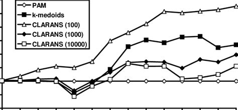 a comparison of clarans with k medoids and pam download scientific