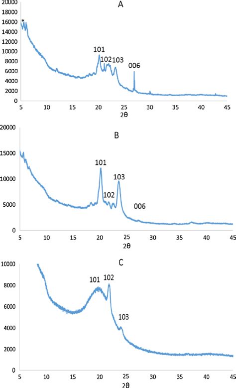 Power Xrd Patterns Of Cus1 A Cus2 B And Cus3 C Nanoparticles Download Scientific Diagram