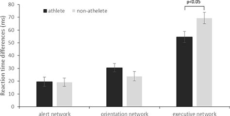 Selective Enhancement Of Attentional Networks In College Table Tennis