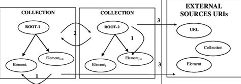 Xml Link Classification Based On The Vertices Download Scientific Diagram
