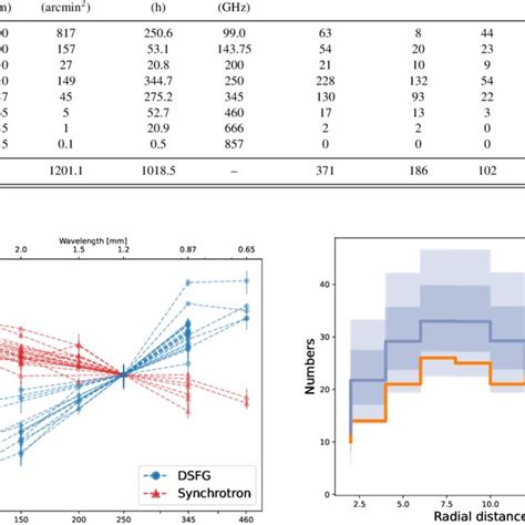 Statistical Summary Of Almacal Detections Alma Ref λ Sky Coverage