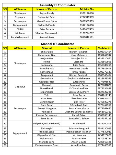 Berhampur Pc Assembly And Mandal It Coordinator Pdf