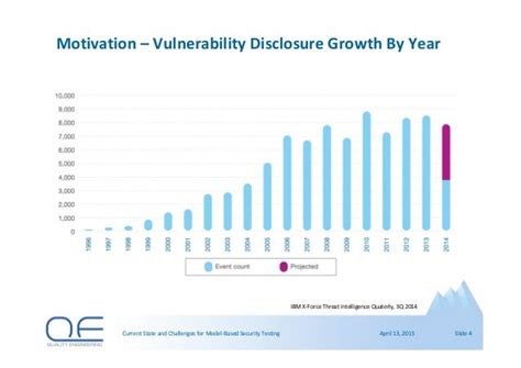 Current State And Challenges For Model Based Security Testing