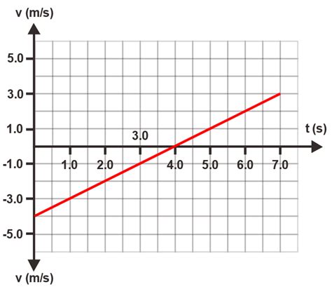 Velocity Time Graph Worksheet Distance And Speed Time Graphs