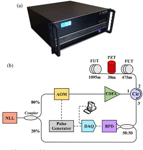 Figure 1 From Classification Of Interference Fading Tolerant Φ Otdr Signal Using Optimal Peak