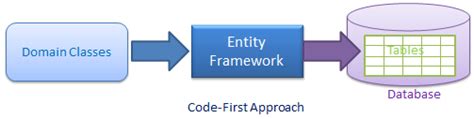 Entity Framework Codefirst Approach Canarys