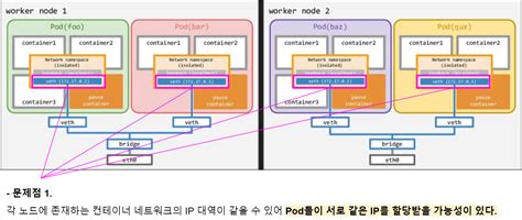K8s Network 및 Cni 이론 정리