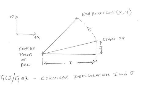 learning cnc stratergies and tips what s g02 g03 g code circular