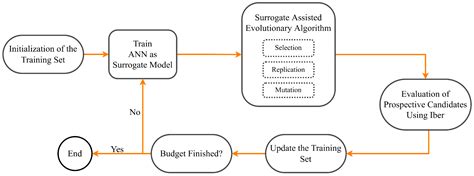 Surrogate Assisted Evolutionary Algorithm For The Calibration Of