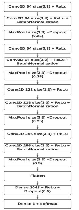 Mood Based Music Playlist Generator Using Convolutional Neural Network