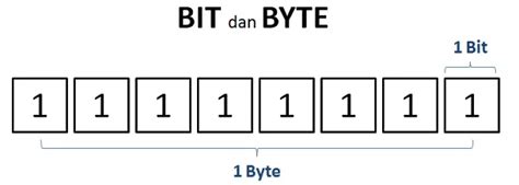 Pengertian Bit Dan Byte Rekomend Id