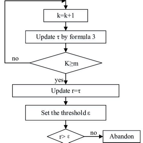 Ant Colony Based Pheromone Ontology Synthesis Optimization Algorithm