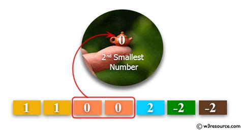 Python Find The Second Smallest Number In A List W3resource