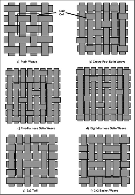 10 Commonly Used 2d Weave Patterns Download Scientific Diagram