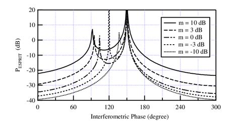 Interferometric Phase Estimation By Using 6 Model I Download