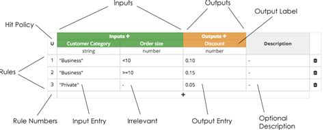 Decision Table Emakin Documentation