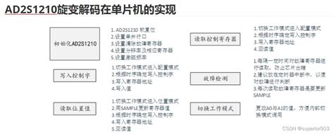 Dsp28335通过gpio模拟spi配置并采集ad2s1210数据 Csdn博客