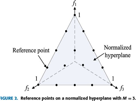 Figure 1 From An Improved Nsga Iii Algorithm Using Genetic K Means Clustering Algorithm