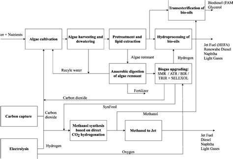 Concept Of An Integrated Algae Biorefinery Download Scientific Diagram