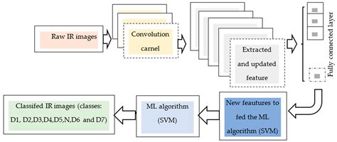 sustainability free full text embedded hybrid model cnn ml for