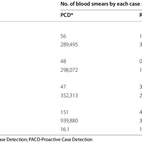 Performance Of All Three Case Surveillance Strategies Pcd Racd And