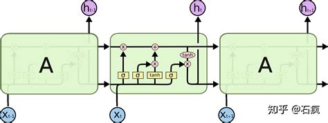 rnn、lstm、gru基础原理篇 知乎