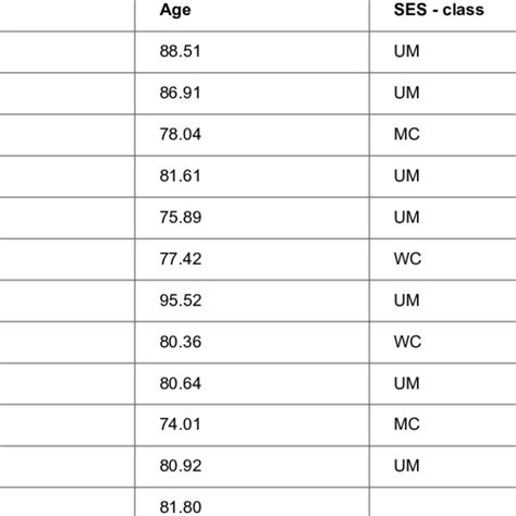 Subject Demographics Um Upper Middle Mc Middle Class Wc Working