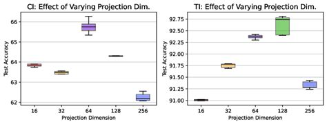 Classification Accuracy On A 5 Task Cifar 10 Dataset With Varying Download Scientific Diagram