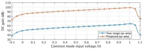 Three Stage Operational Amplifier With Frequency Compensation Using Cascade Zero