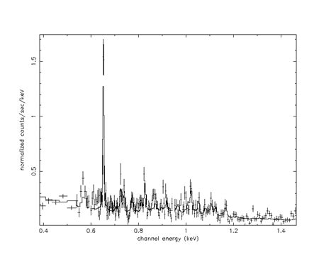 The Fit To The Iron Line Complex With Free Radial Velocity And A
