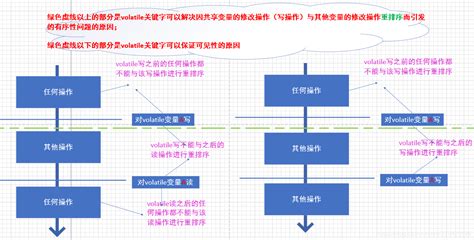 【并发编程】 Volatile底层原理 Happens Before规则volatie 底层实现遵循 Happens Before