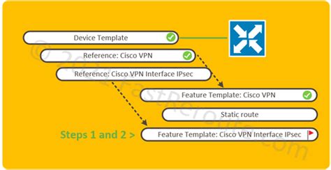 Cisco Sd Wan Ipsec Tunnel Configuration Fast Reroute