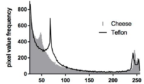 Sample Entropy Histogram For One Patient Showing The Number Of Pixels Download Scientific
