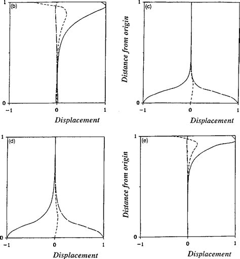 Figure 3 From Non Axisymmetric Guided Waves In A Composite Cylinder
