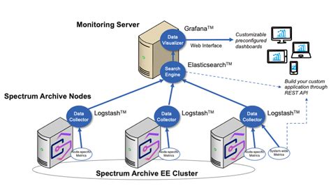 Monitoring The Statistics Of IBM Spectrum Archive Enterprise Edition