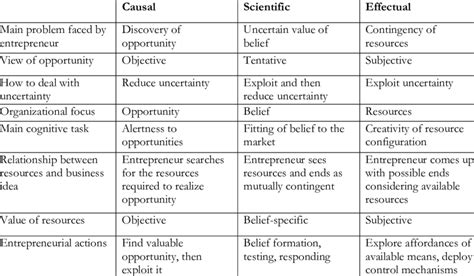 Distinctiveness Of Scientific From Causal And Effectual Perspectives Of Download Scientific