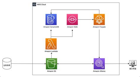 使用 Amazon Athena 和 Amazon S3 ，助力企业构建低成本高性能日志分析平台 亚马逊aws官方博客