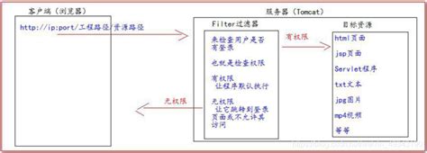 Filter 过滤器的介绍及使用filter过滤器用法 Csdn博客