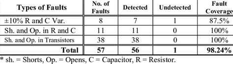 total number of injected faults and resulting fault coverage
