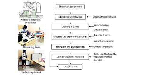 Experimental Process Of Hanging Clothes When Users Arrived Home