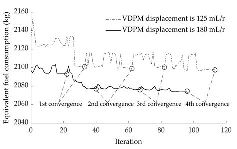 Parameter Matching Of Energy Regeneration System For Parallel Hydraulic Hybrid Loader