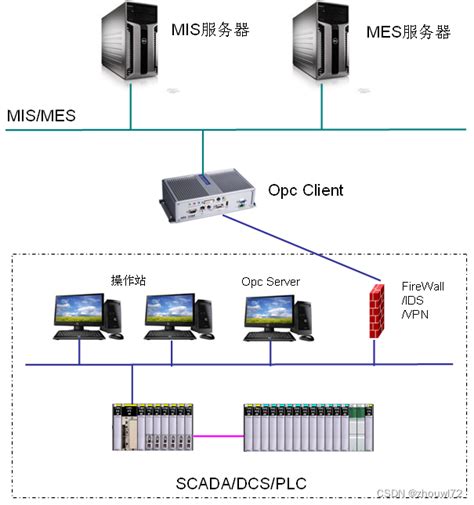 通讯协议007——opc安全防护 opc防火墙设置 csdn博客
