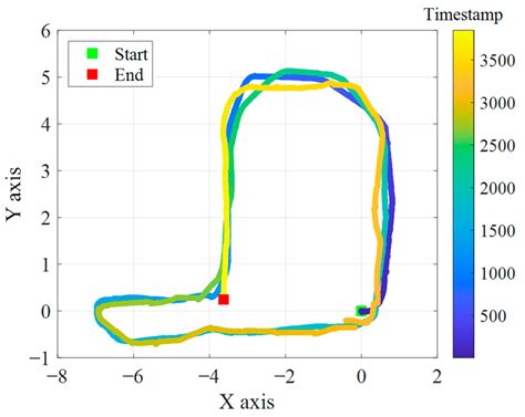 Multi Objective Multi Learner Robot Trajectory Prediction Method For