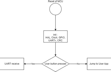 Stm32 ] 커스텀 부트로더 Iap