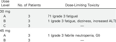 Dose Levels And Dose Limiting Toxicity Download Table